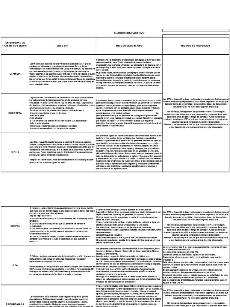 Cuadro Comparativo Enfermedades de Transmision Sexual | PDF | Infección transmitida sexualmente ...