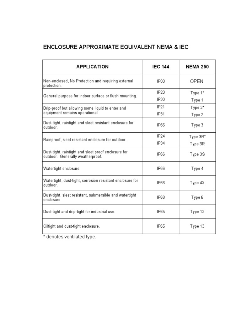 Enclosure Approximate Equivalent Nema & IEC | PDF | Home & Garden