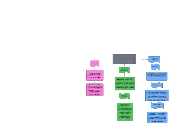Mapa Mental | PDF | Cálculo | Integral