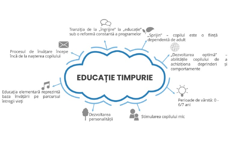 Hartă Conceptuală - Educație Timpurie | PDF