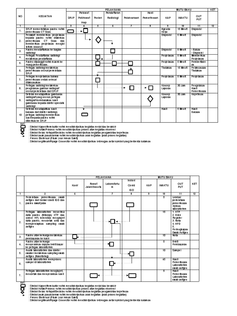 Flowchart Sop | PDF