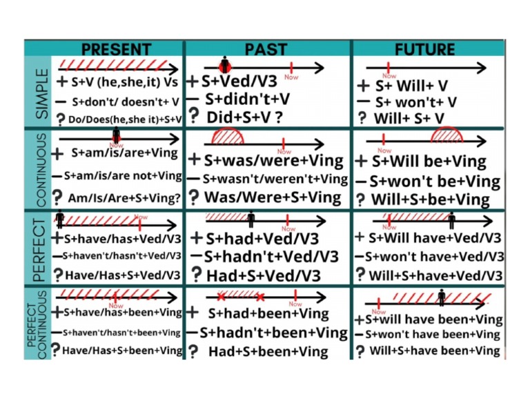 Timpurile Verbale in Engleza | PDF