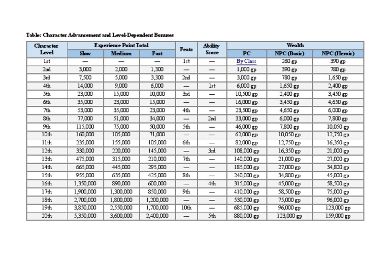 Pathfinder Character Advancement Table | PDF | Role Playing Games ...