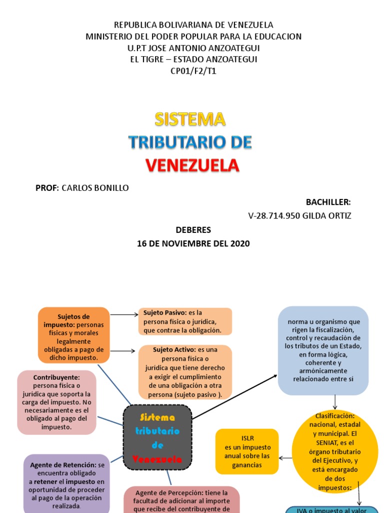 Mapa Sistema Tributario | PDF | Impuestos | Economias