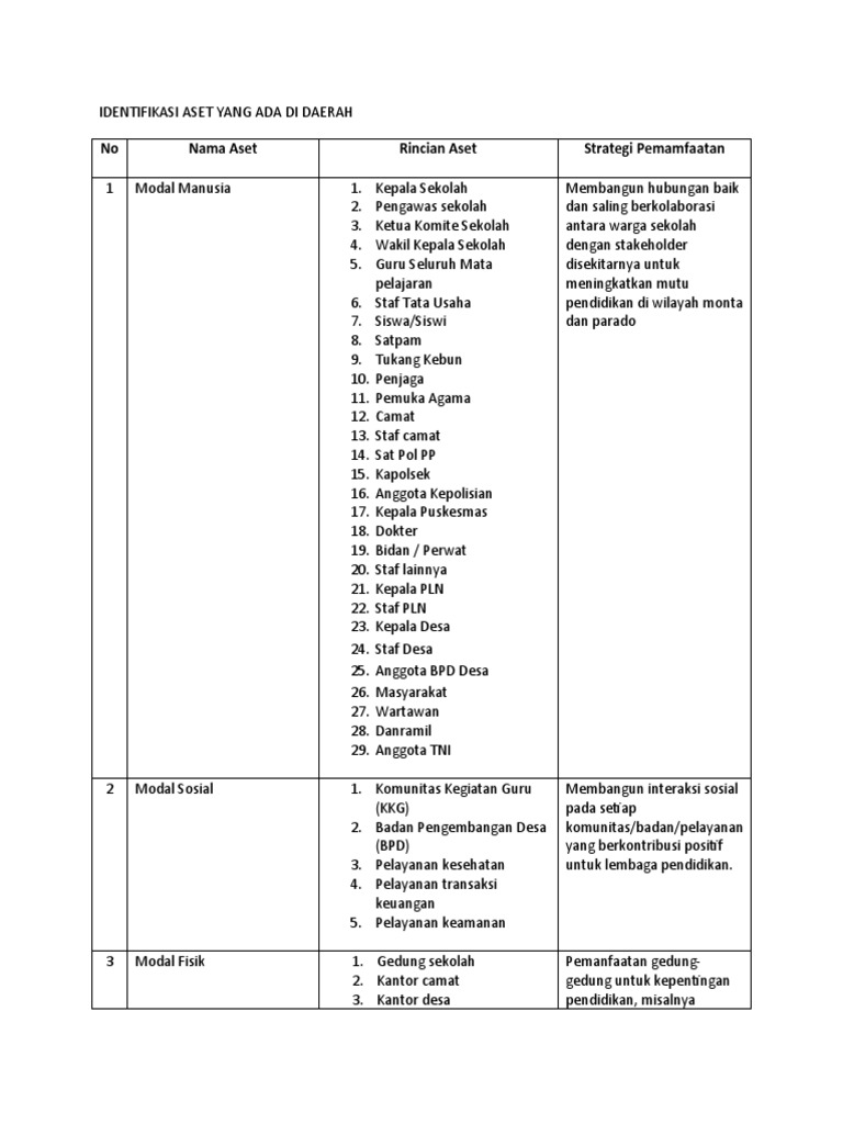 Identifikasi Aset Yang Ada Di Daerah | PDF
