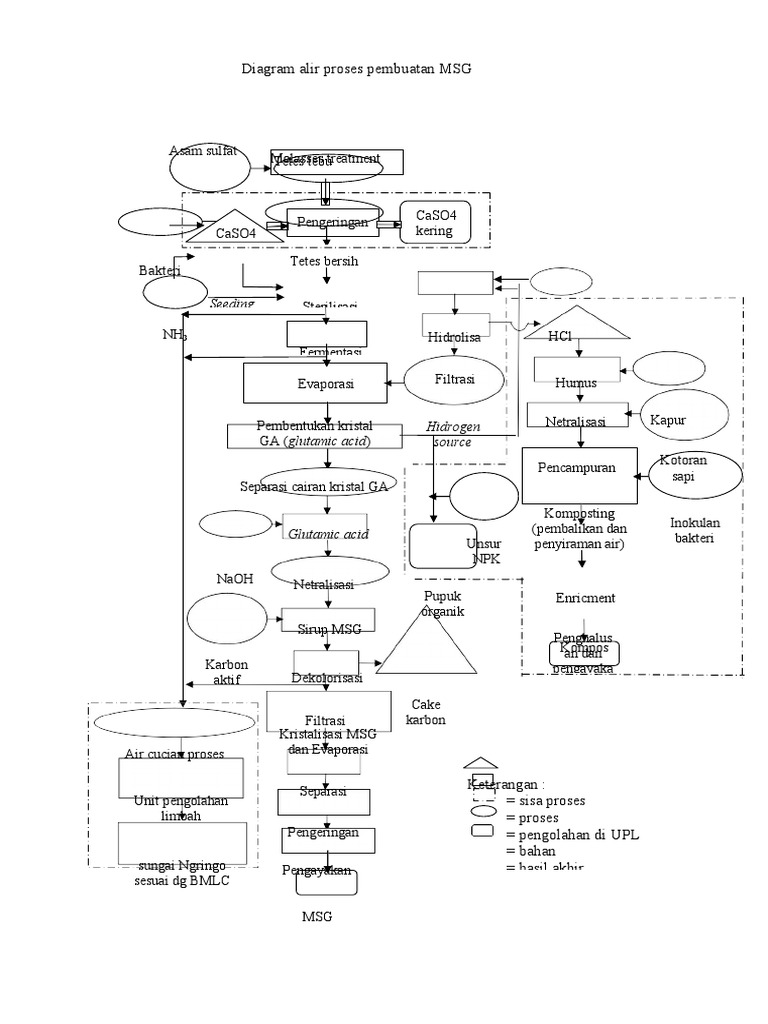 Diagram Alir Proses Pembuatan MSG | PDF