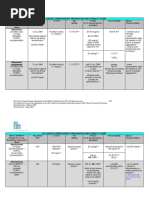 Chemo Chart Final 121509 | PDF | Chemotherapy | Pharmacy