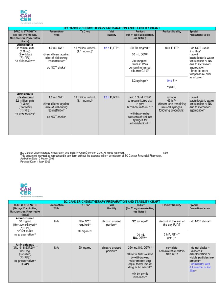 Chemo Stability Chart - AtoK | PDF | Chemotherapy | Syringe