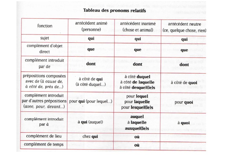 Les pronoms relatifs (tableau) | PDF