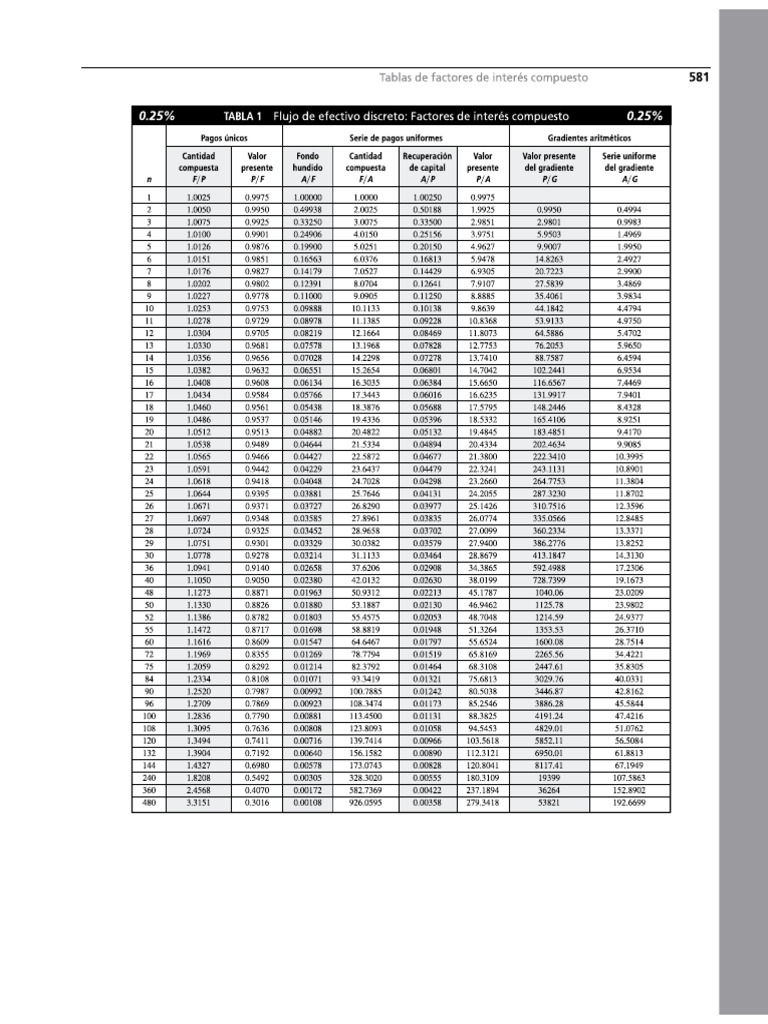 Tablas de Factores | PDF