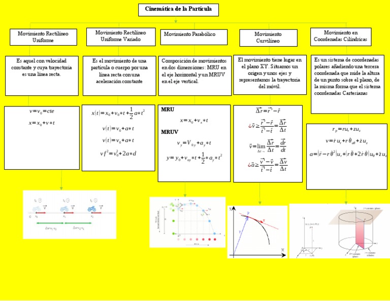 Mapa Conceptual de Cinemática | PDF | Aceleración | Espacio
