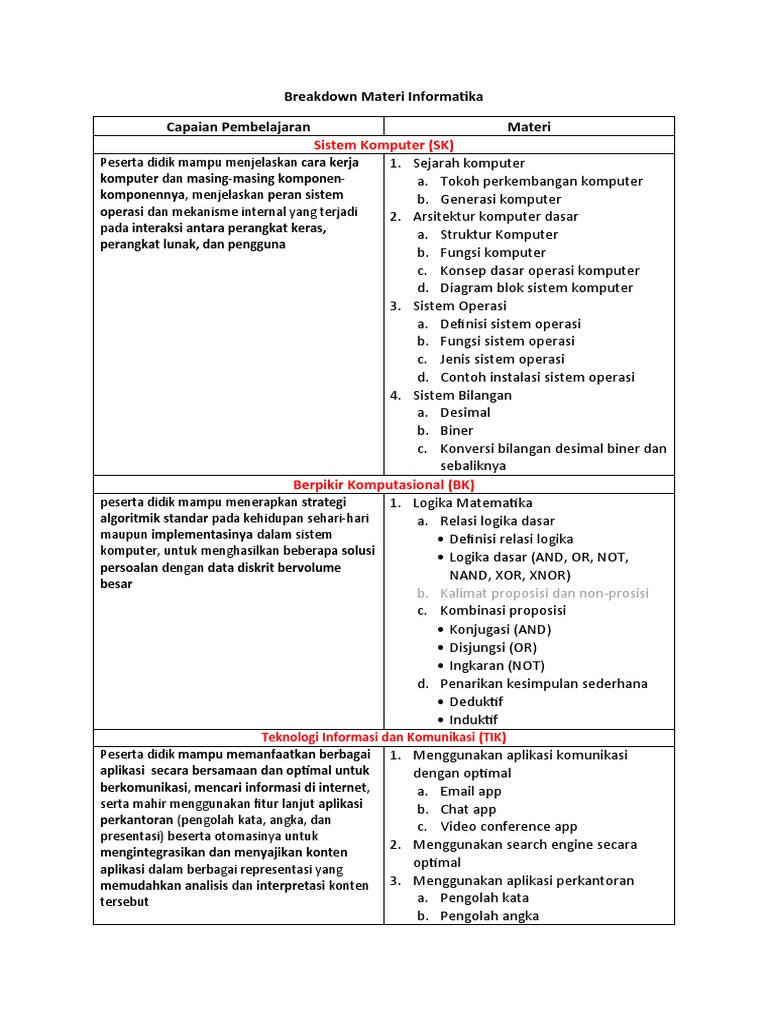 Breakdown Materi Informatika | PDF | Metode & Bahan Ajar | Komputer