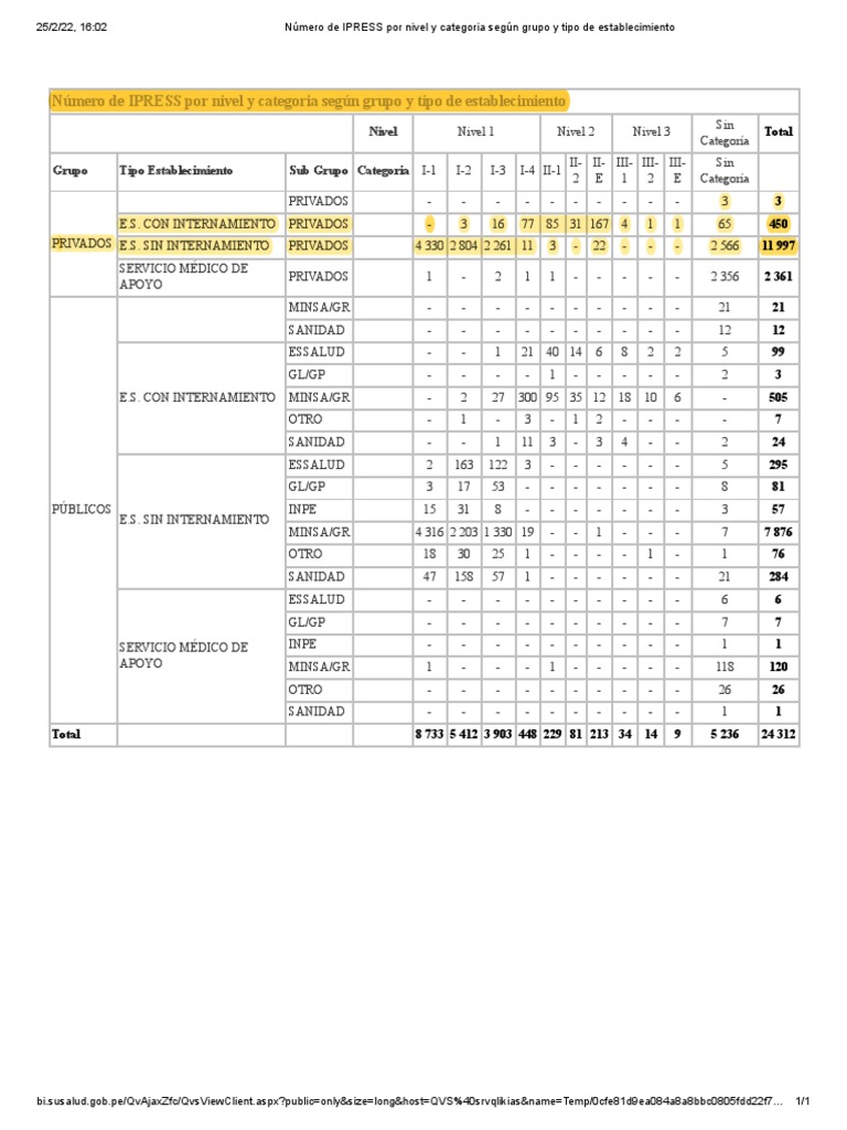 Número de IPRESS Por Nivel y Categoria Según Grupo y Tipo de ...