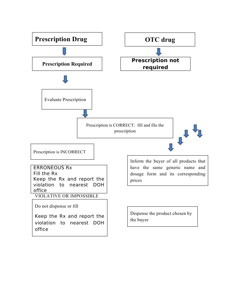 Generic Flow Chart | PDF | Self-Improvement | Wellness