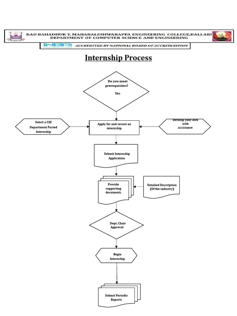 Internship Process Flowchart | PDF