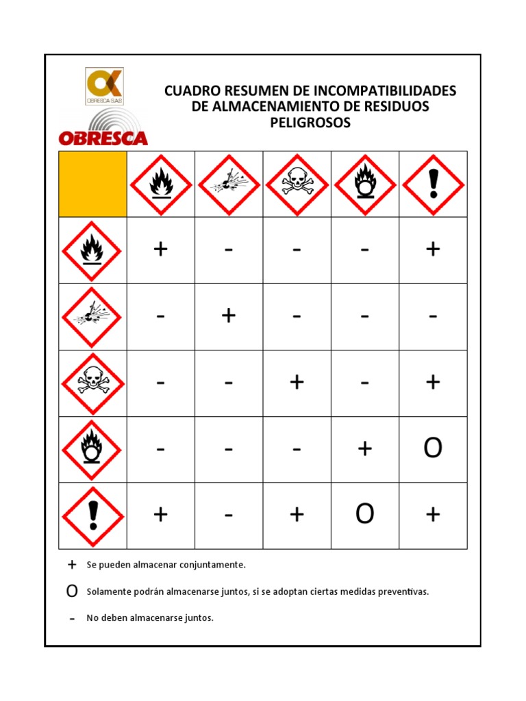 Matriz Compatibilidad Sustancias Químicas Y Respel Pdf