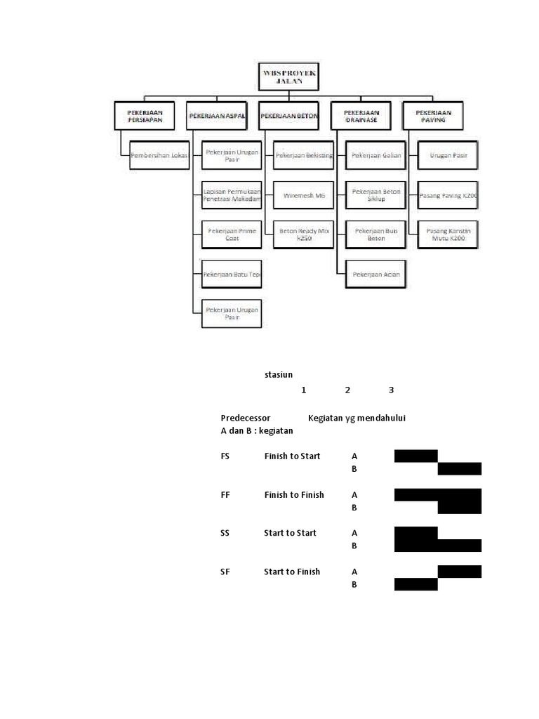 Contoh WBS Proyek Jalan Konstruksi | PDF