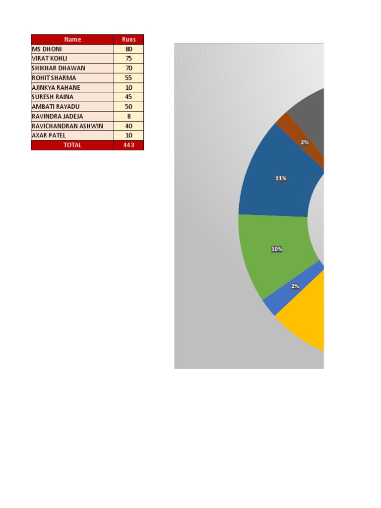 Cricket Scores: Top Batsmen Performance | PDF