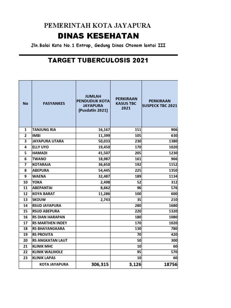 Target TB 2021 & 2022 | PDF