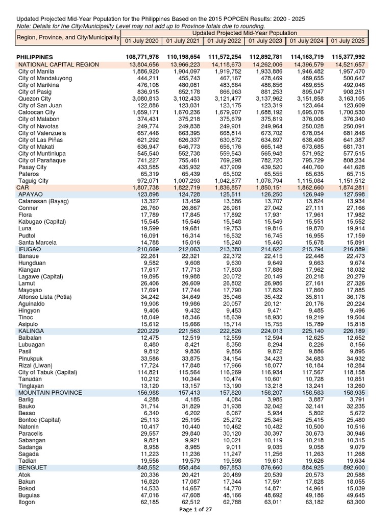 Cities and Municipalities Population Projections - 2015CBPP - Phils ...