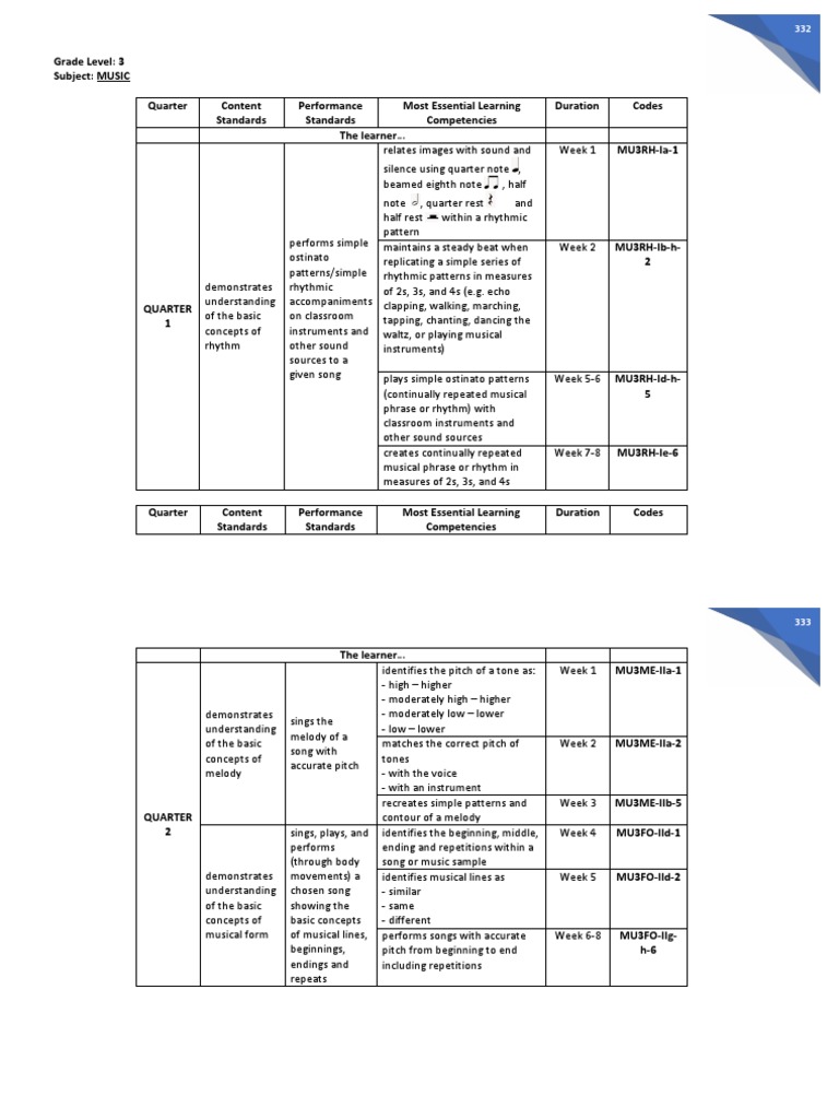 MAPEH 3-MELCs | PDF | Rhythm | Songs