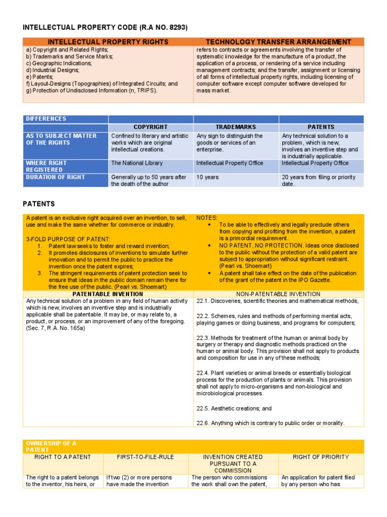 Intellectual Property Code Reviewer (SUMMARY /SALIENT POINTS) | PDF | Patent | Glossary Of ...