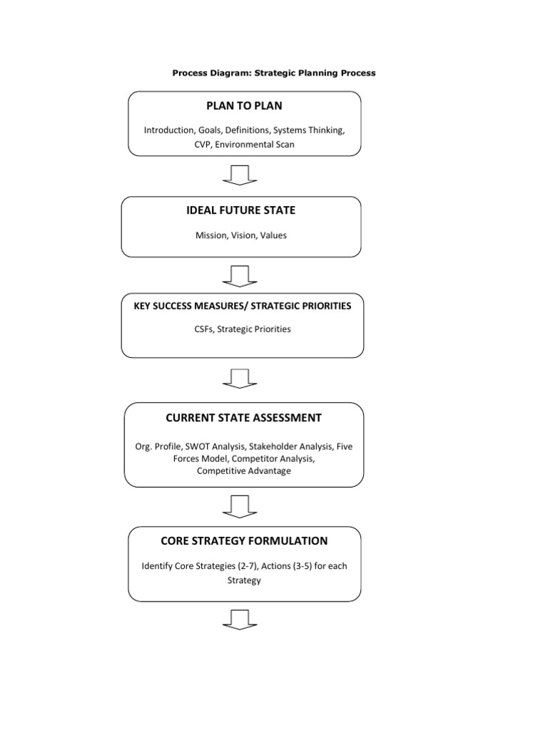 Strategic Planning Process Diagram | PDF | Strategic Management ...