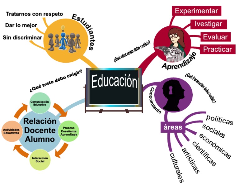 Mapa Mental De La Educación Pdf Cognición Comunicación