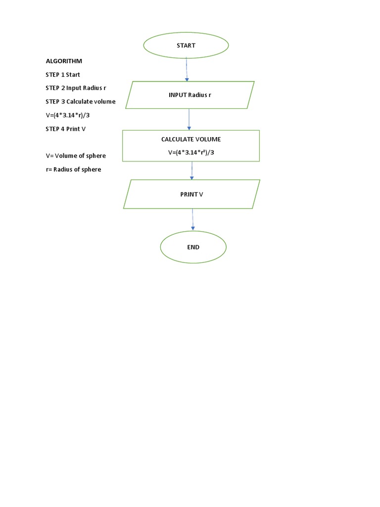 Volume of Sphere Flowchart | PDF
