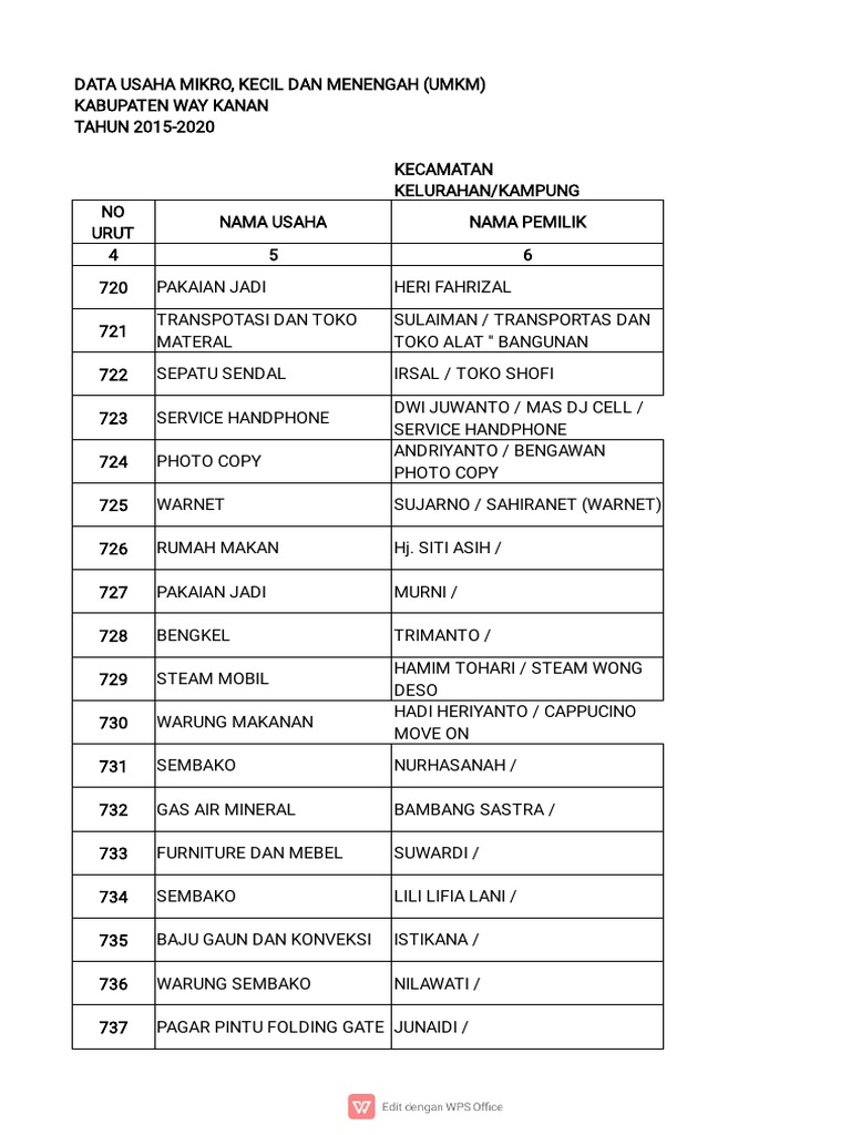 Data Umkm 2020 Baradatu | PDF