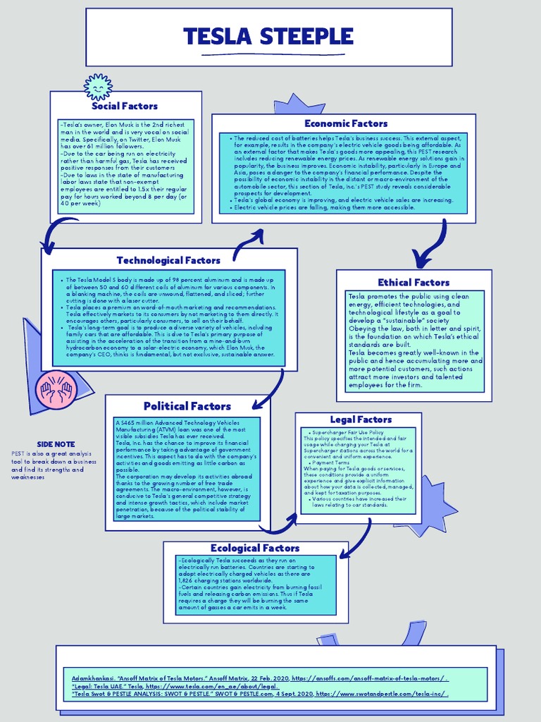 Tesla Steeple: Social Factors Economic Factors | PDF | Car | Economies
