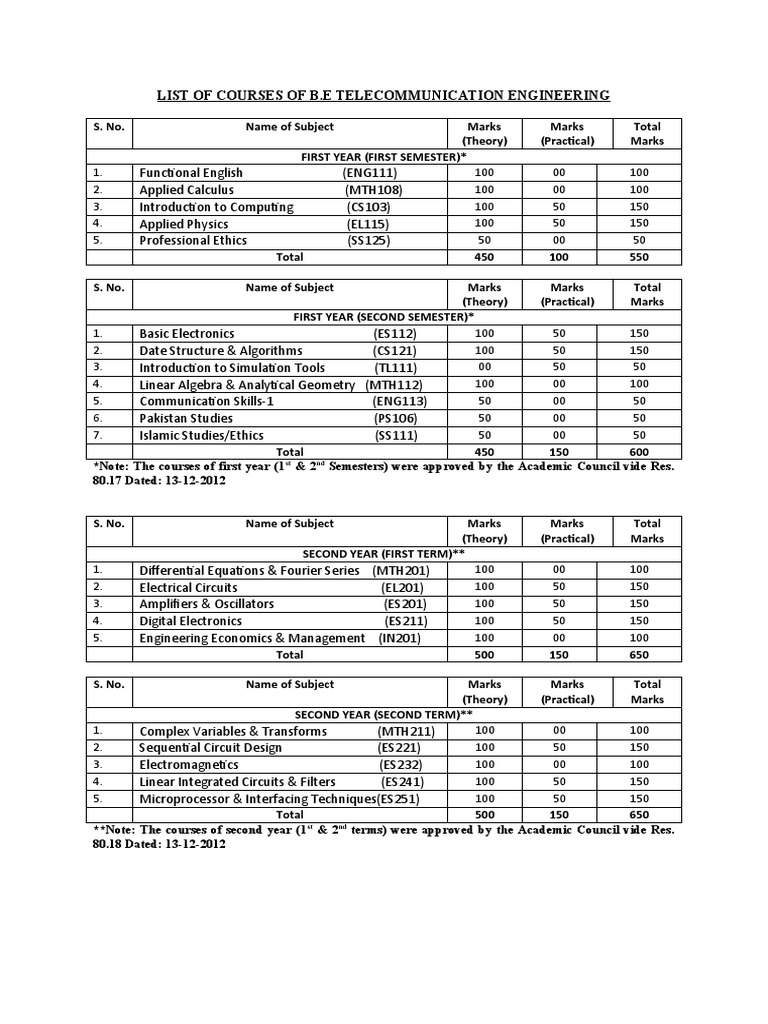 Revised Complete List of Courses of Telecom 30-1-2013 (Course Codes+pre ...