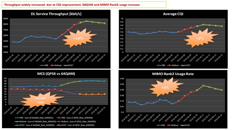 LTE Throughput Improvement | PDF