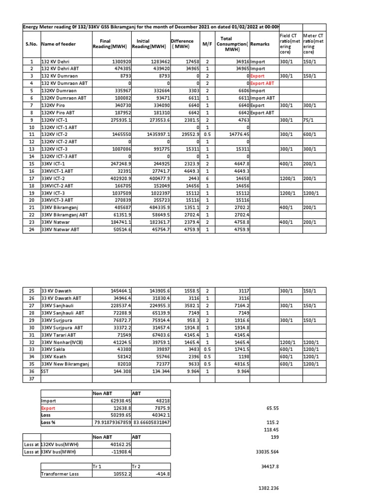 Energy Meter Report of Bikramganj 01.02.2022 | PDF | Electric Power ...
