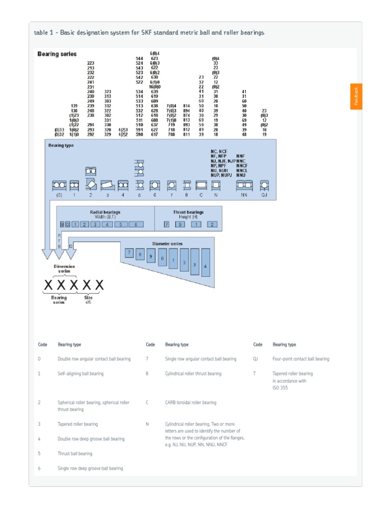 Basic Bearing Designation System - SKF | PDF