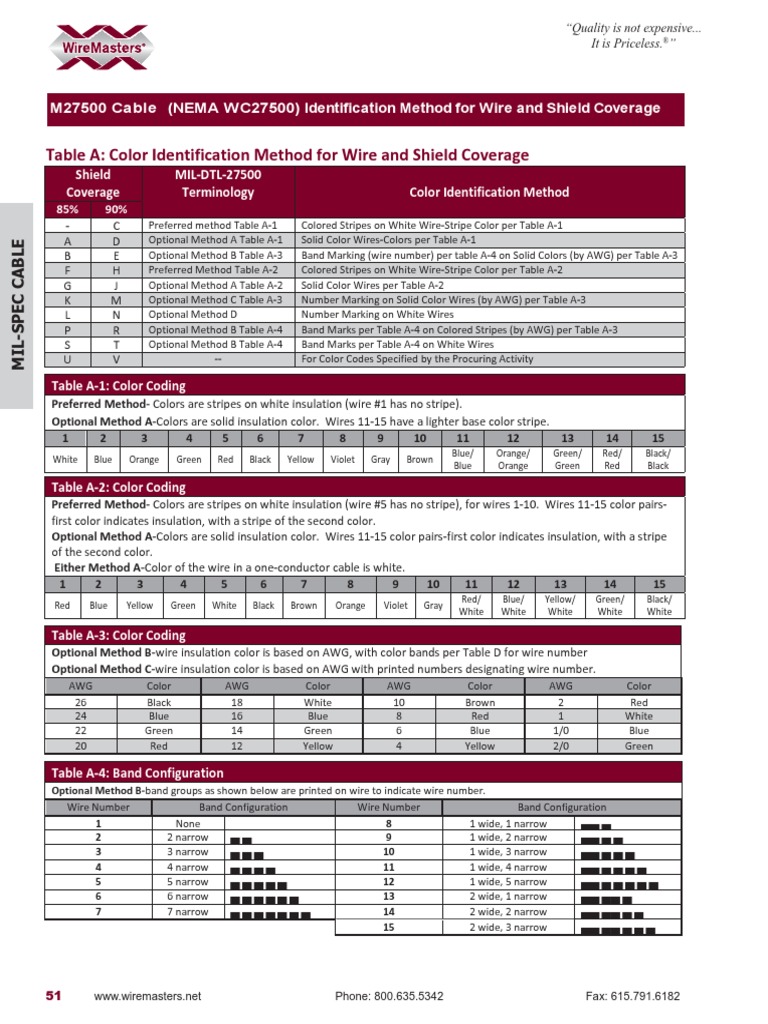 M27500 - Shield Coverage & Colour Coding | PDF | Color | Red