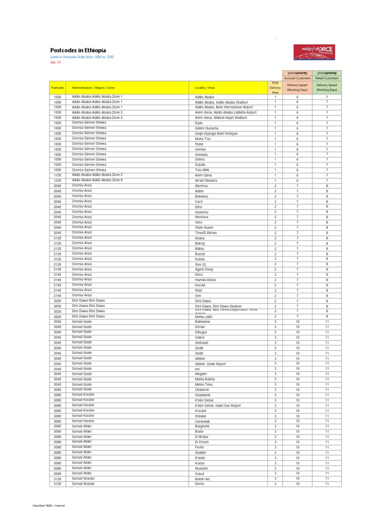 Postcodes in Ethiopia: Listed in Postcode Order From 1000 To 7260 | PDF