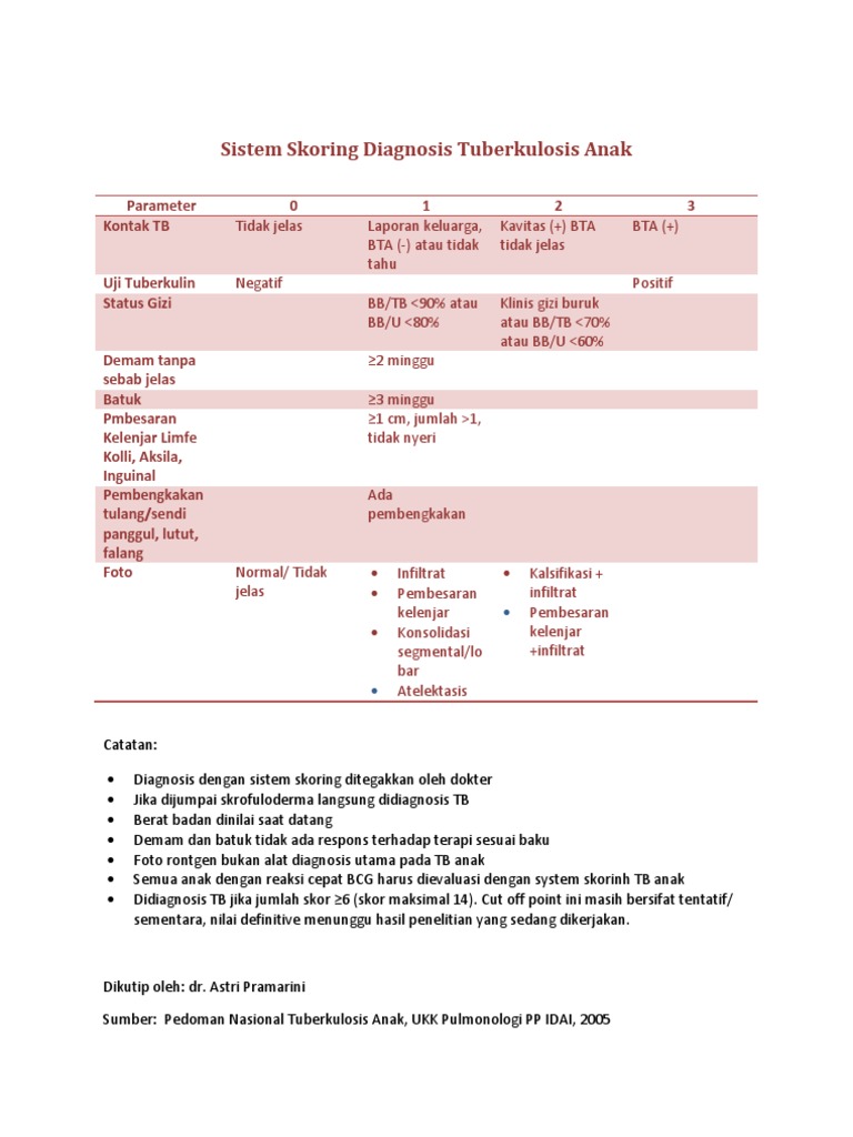 Sistem Skoring Diagnosis Tuberkulosis Anak | PDF | Kesehatan Holistik ...