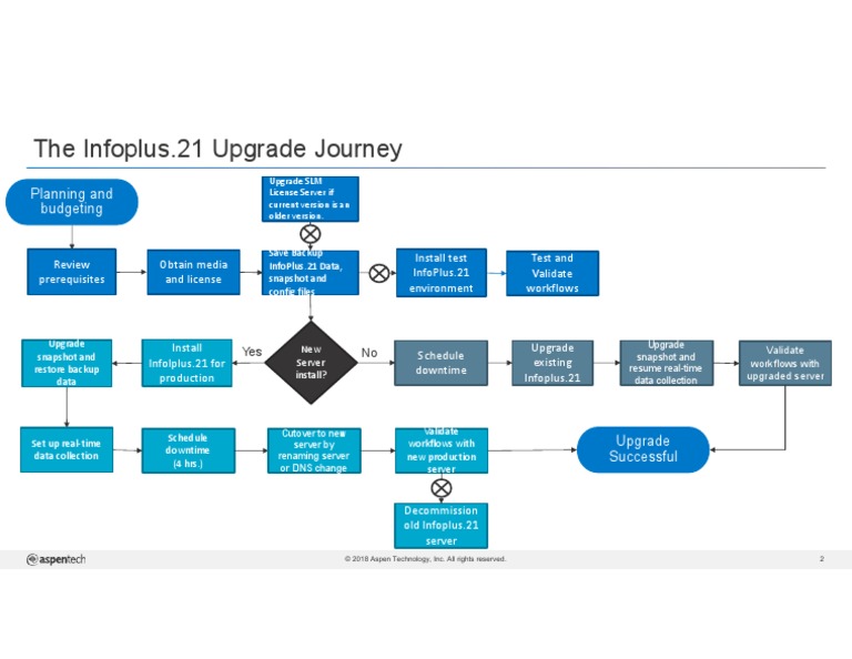 Aspen InfoPlus.21 Upgrade Journey Flowchart | PDF | Computer Science | Computer Data