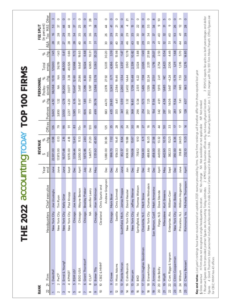 Top 100 CPA Firms - With Ranking | PDF | Business | Accounting