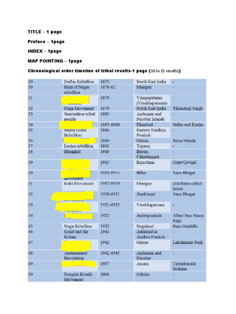 History Project Class X | PDF | British Raj