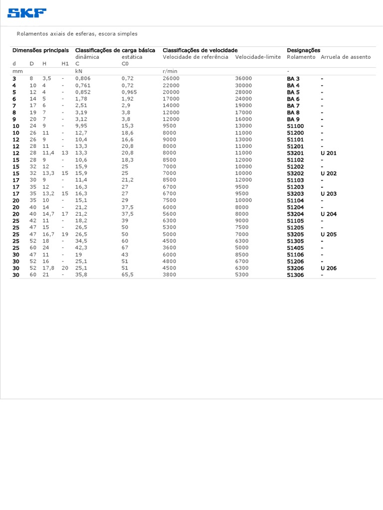 Tabela de Rolamentos Axiais SKF | PDF