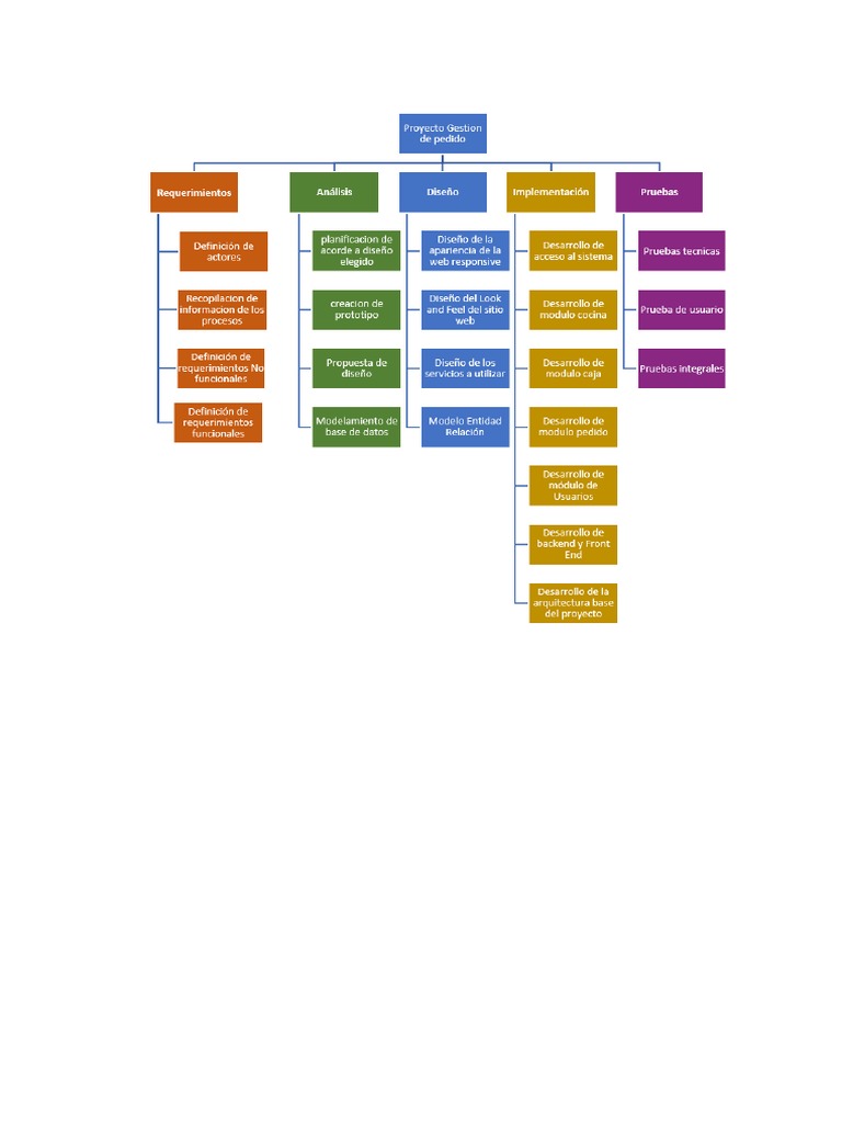 Work Breakdown Structure | PDF