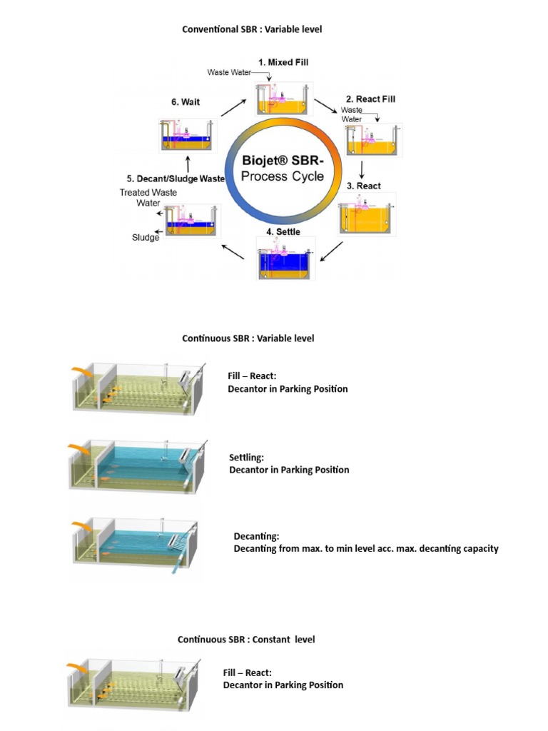 Conventional SBR: Variable Level | PDF