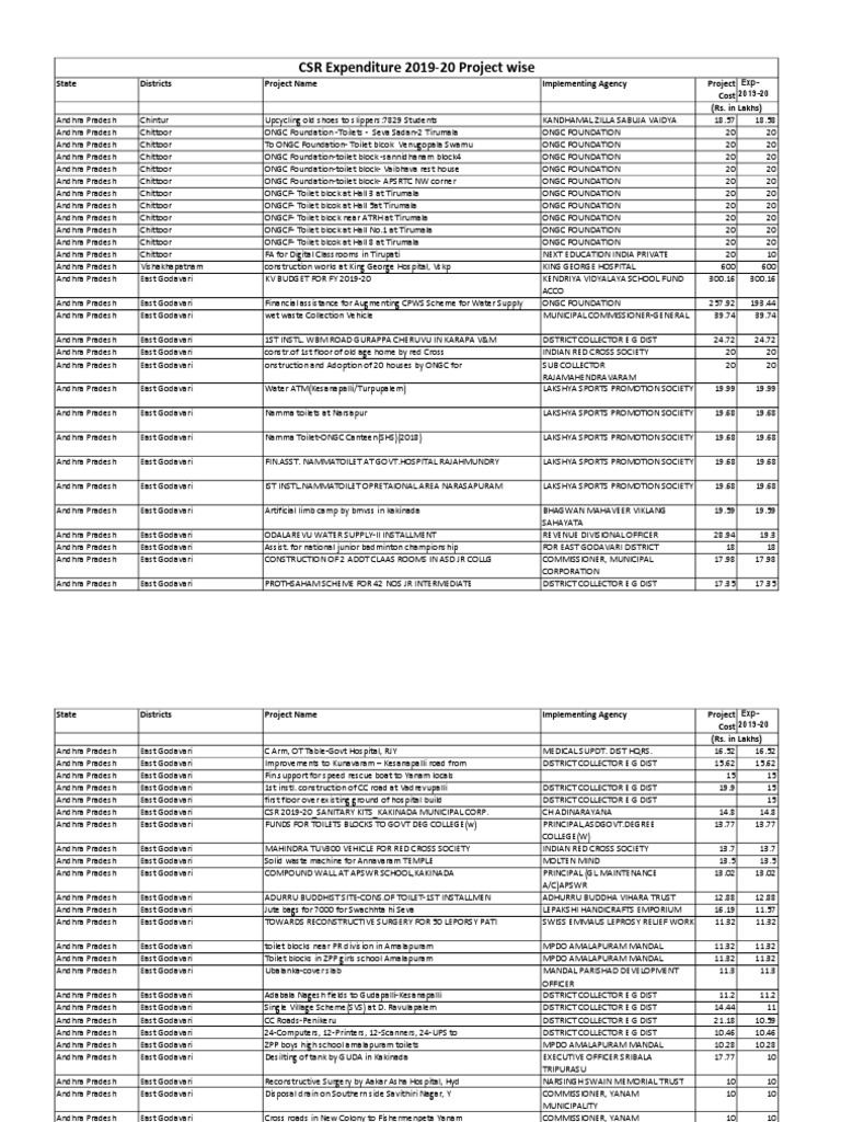 ONGC CSR Csrex - 1920 | PDF