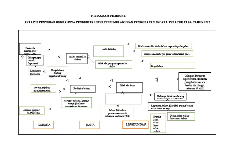 Diagram Fishbone Hipertensi | PDF