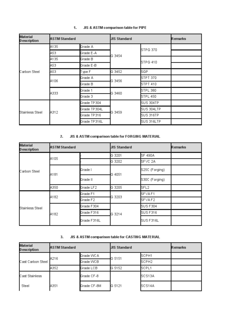 Comparision Material Jis & Astm Standard | PDF | Mechanical Engineering ...