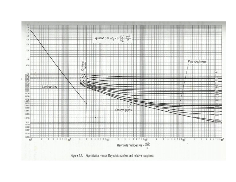 Friction chart | PDF