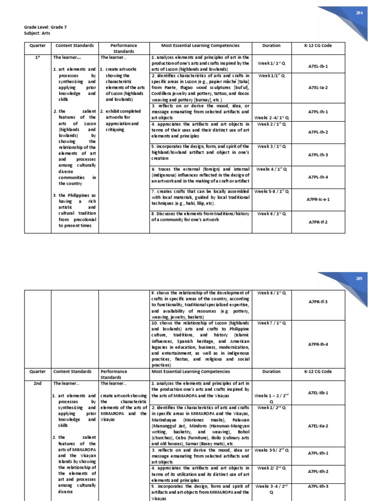 ARTS MELCs Grade 7 | PDF | Theatre | Learning