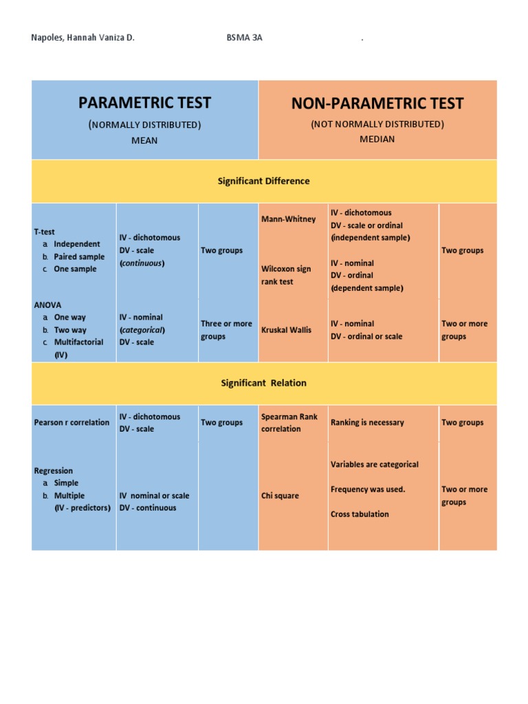 Parametric Test Non-Parametric Test: Normally Distributed) Mean (Not ...